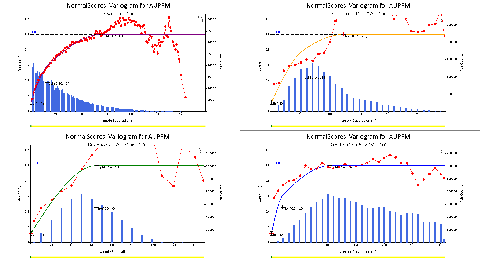An In-depth Look at the Four Key Aspects of Variography - Snowden Optiro